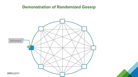 Randomized Gossip Methods By Dahlia Malkhi Speaker Deck
