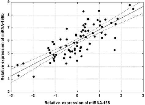 Correlation Between The Relative Expression Of Mirna 155 And Mirna 196b