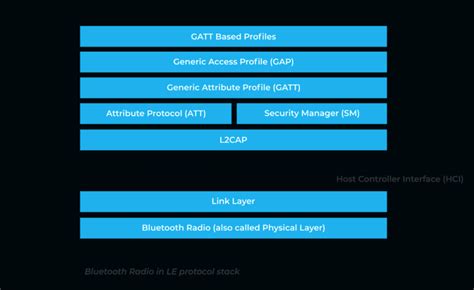 the anatomy of a ble packet viking industries