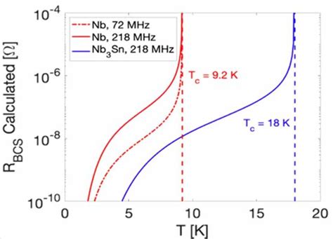Predicted Bcs Surface Resistance Of Nb And Nb3sn Vs Operating Download Scientific Diagram