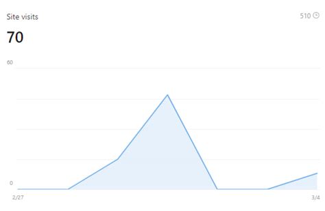 Understanding Site Usage And Site Report In Sharepoint