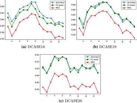 Performance Of Different Decomposition Levels On The Datasets Download Scientific Diagram