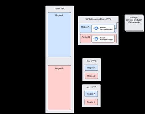 Cross Cloud Network For Distributed Applications Gaurav Kakad