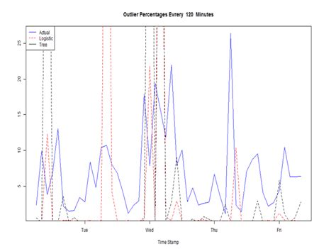 multivariate outlier detection