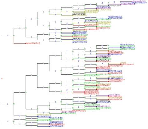Dendrogram Generated By Jaccards Similarity Coefficients Among 90