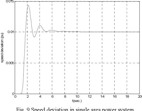 Figure 9 From A Genetic Algorithm For Optimum Design Of Pid Controller In Load Frequency Control