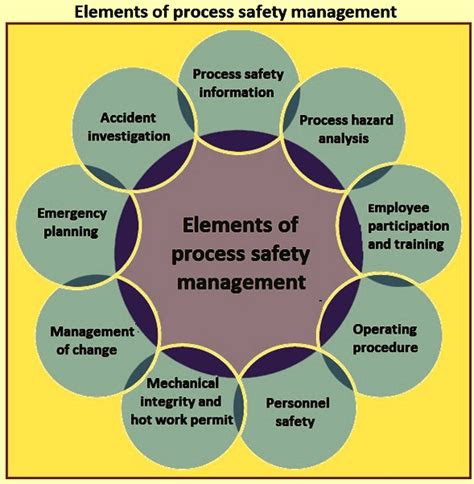 Elements Of Process Safety Management IspatGuru