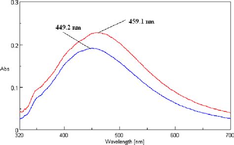 Figure 3 From New Porphyrin Based Spectrophotometric Sensor For Ag 0 Detection Semantic Scholar