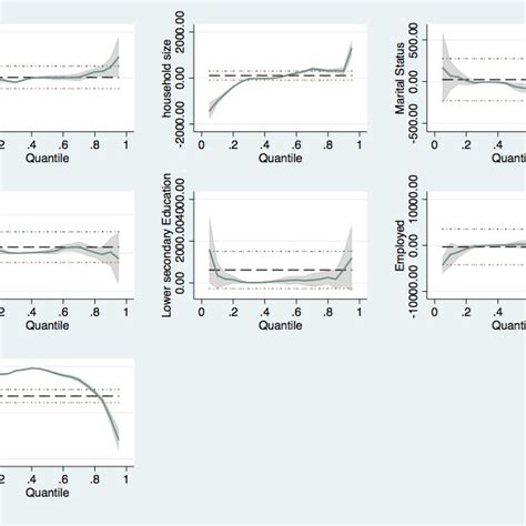Quantile Distribution Of Significant Variables For Natives Download