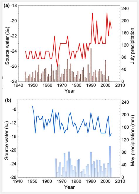 Rle Modeled Source Water δ 18 O For A Larch Red Line Vs July Download Scientific Diagram