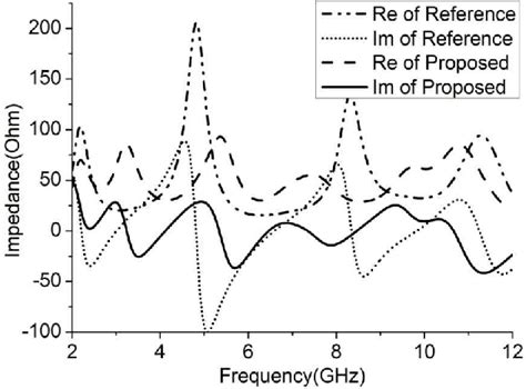 Simulated Input Impedance Of The Proposed Antenna And The Reference Download Scientific Diagram