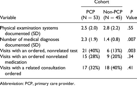 Comparison Of Other Work Completed Between Pcp And Non Pcp Cohorts
