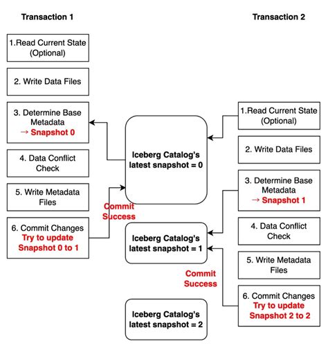 Manage Concurrent Write Conflicts In Apache Iceberg On The Aws Glue