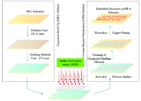 Schematic Diagram Of Sbu Cbm Production Download Scientific Diagram