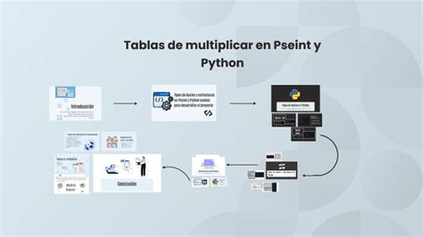 Tablas De Multiplicar En Pseint Y Python By Celeste García On Prezi