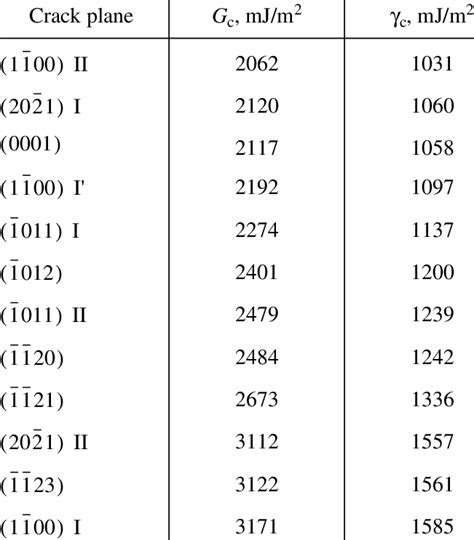 Cohesion Energy G C And Surface Defect Energy γ C For The Cleavage Download Scientific Diagram