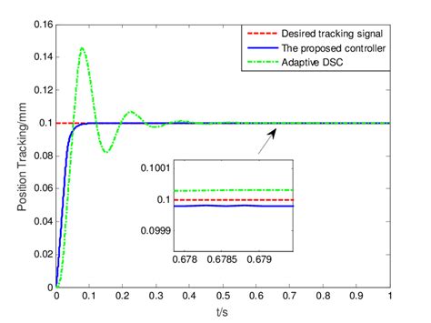 Time Response Of The Position Tracking In Fig 14 It Is Observed That Download Scientific