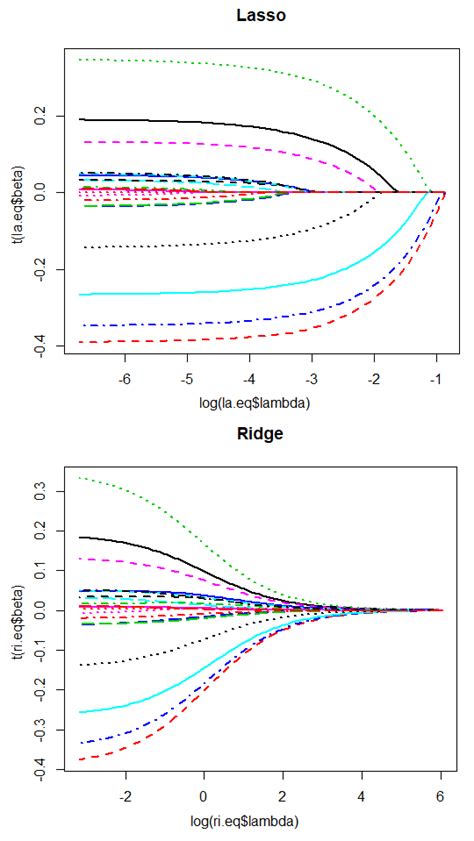 Lasso Regression Model With R Code Ibkr Quant
