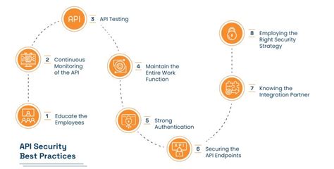 How API security best practices can protect data | Deepak Kumar CISSP posted on the topic | LinkedIn