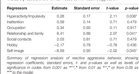 Table 1 From Neural Correlates Of Reactive Aggression In Adult Attention Deficithyperactivity
