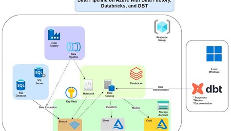 implementing a medallion architecture data pipeline on azure with data