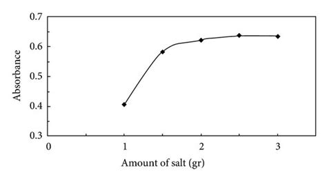 Effect Of Amount Of Salt On The Extraction Efficiency Experimental Download Scientific Diagram