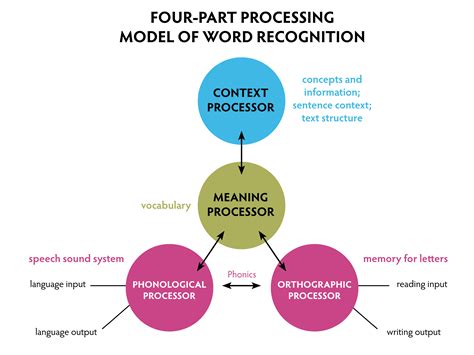 4part Processing Model Of Word Recognition Tatai Angitu