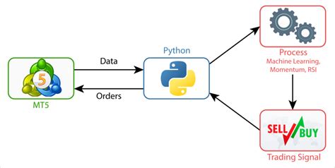 Introductory Guide To Using Python With Mt5 Investic Academy