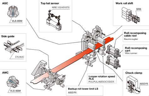 Đại diện Encoder NSD tại Việt Nam STC Vietnam thiết bị tự động hóa