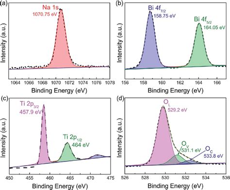 High Resolution Xps Spectra Of The As Prepared Na 05 Bi 05 Tio 3 Download Scientific Diagram