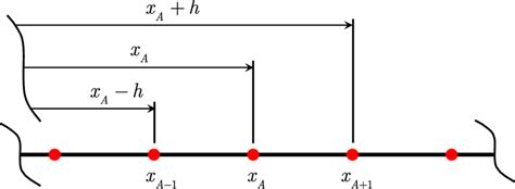 1d Linear Finite Element Discretization Download Scientific Diagram