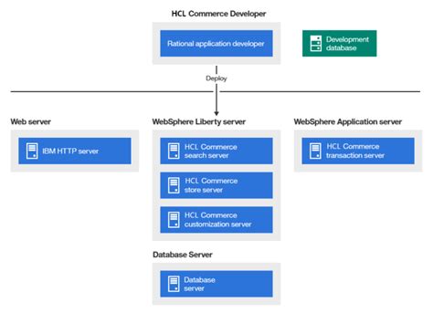 Demystifying HCL Commerce Common Architecture A Comprehensive Overview Blogs Perficient