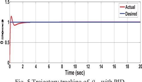 Figure 1 From Comparison Of Conventional Pid Controller With Sliding Mode Controller For A 2