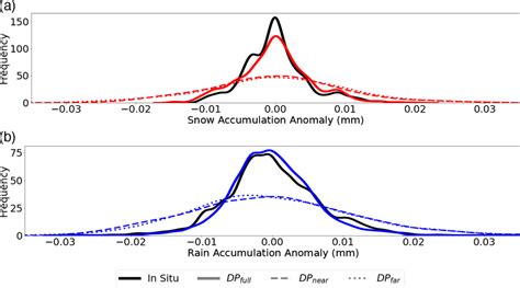 phase partitioned surface precipitation accumulation anomaly frequency