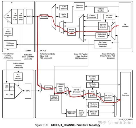 【vivado ip】gth loopback 仿真 知乎