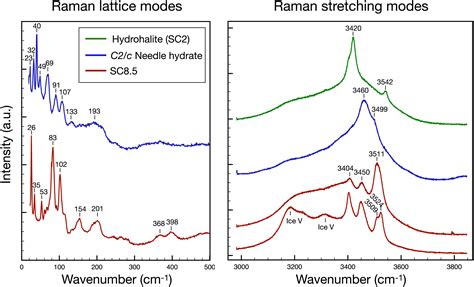 On the identification of hyperhydrated sodium chloride hydrates, stable ...