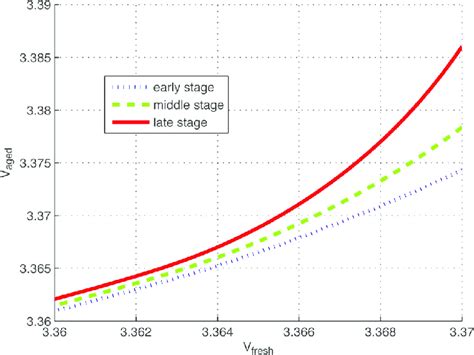 Simulated Voltage Variations Of Lifepo 4 Batteries At Different Aging