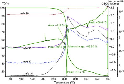 Thermal Analysis Curves Tga Dsc And Mass Spectra Of Gaseous Products