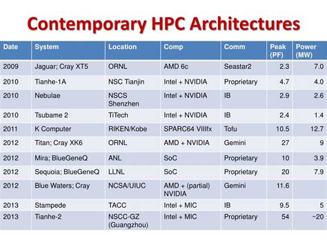 Ppt Programming Heterogeneous Gpu Systems Powerpoint Presentation Free Download Id2382974