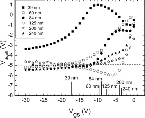 The Effective Channel Potential V Ds Ef F Vs V Gs For The Different Download Scientific