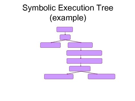 Overview Acknowledgements What Is Symbolic Execution