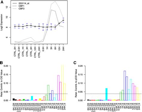 Expression Profiles And CID PCID Inferences Of 253114 At Based On Download Scientific Diagram