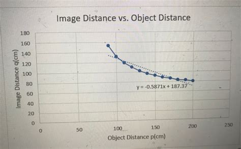 Solved 1 Using Excel Or Some Other Graphing Program Make
