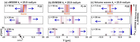 Snapshots Of The Sw Propagation In The Presence Of A Defect Grey Download Scientific Diagram