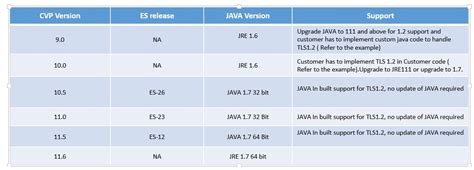 How To Enable Tls 12 On Different Interfaces Of Cvp Vxml Server Cisco
