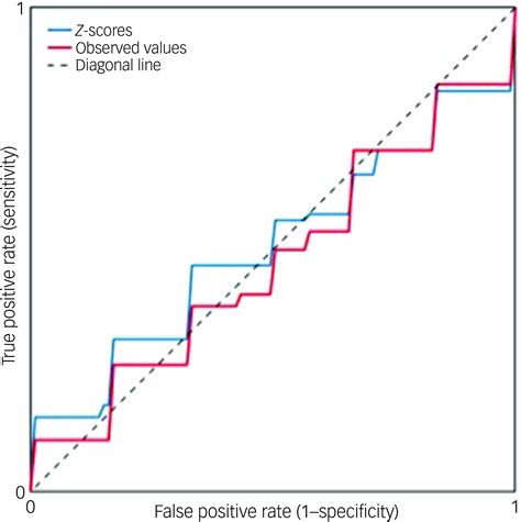Individual Level Brain Phenotypes In First Episode Mania Normative