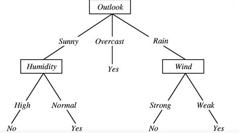 Decoding The Id3 Algorithm Exploring Decision Tree Learning By