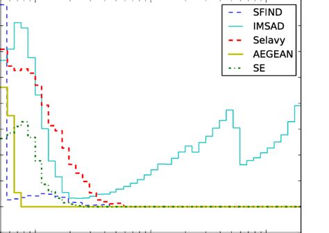 The False Detection Rate Fdr For Each Of The Source Finding