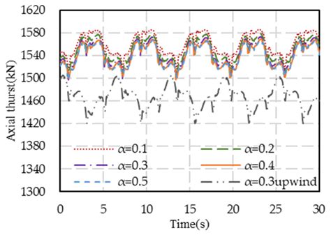 Comparison Of Blade Aeroelastic Responses Between Upwind And Downwind Of 10 Mw Wind Turbines