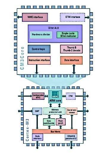 Da Arm7 A Cortex M3 Elettronica Open Source